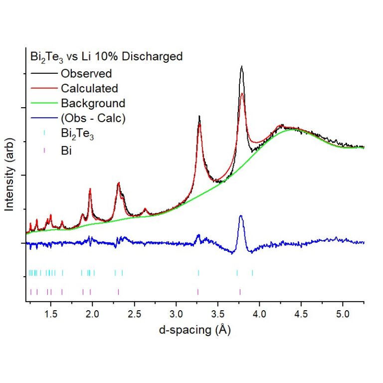 Discharge Profile and Capacity versus Cycle Plotter (Neware, Biologic ...