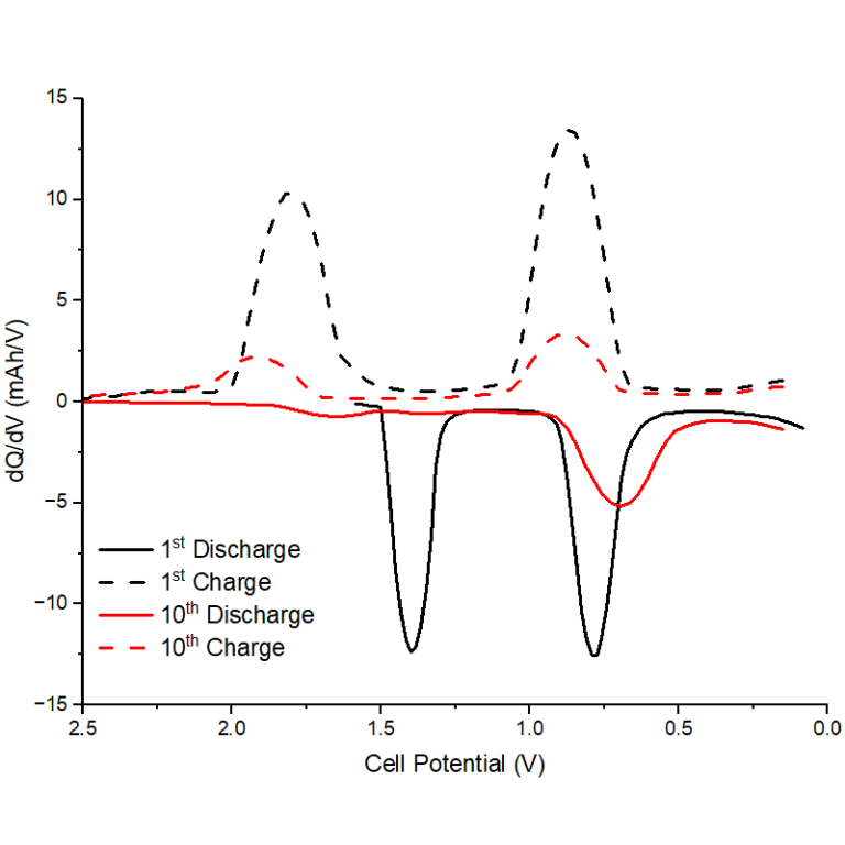 Discharge Profile and Capacity versus Cycle Plotter (Neware, Biologic ...