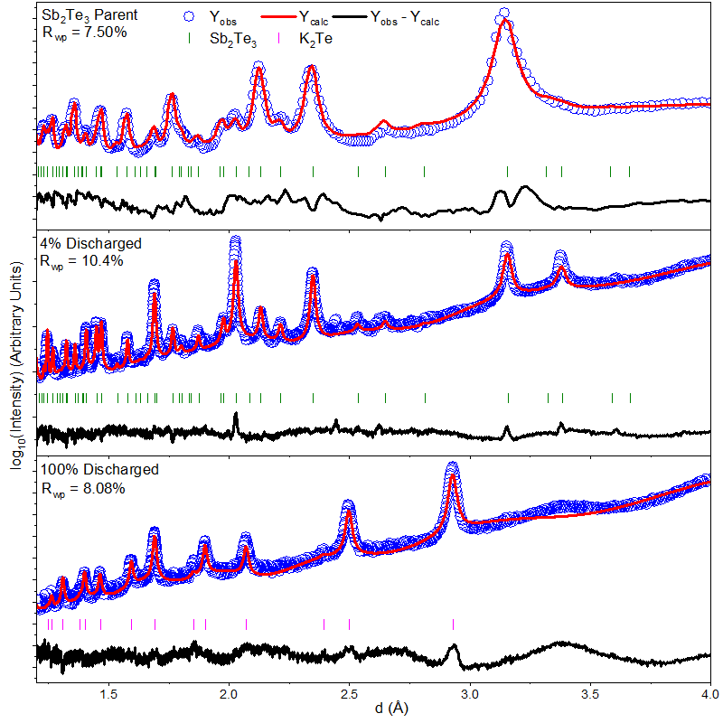 Differential Capacity versus Voltage Plotter (Neware, Biologic, Maccor ...